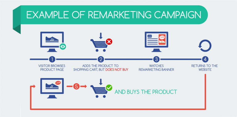 Re-target Bounced Visitors With ReMarketing Ads and Increase Your Business ROI